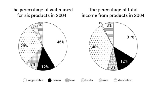 The chart illustrates the proportion of water used for 6 products and ...