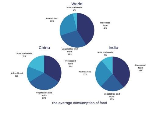 Band 9: The pie charts shows the average consumptio of food in the ...