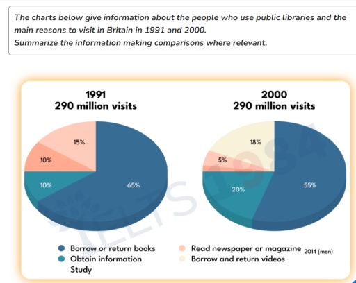 The charts below give information about the people who use public ...