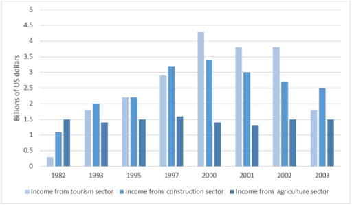 Band 6: The graph shows the contribution of tourism, construction and ...