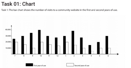 Band 5: The bar chart shows the number of visits to a community website ...
