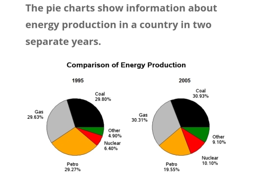 The pie charms show information about energy Production in a country in ...