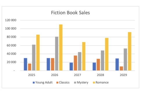 Band 6: The graph below provide information about expected fiction book ...