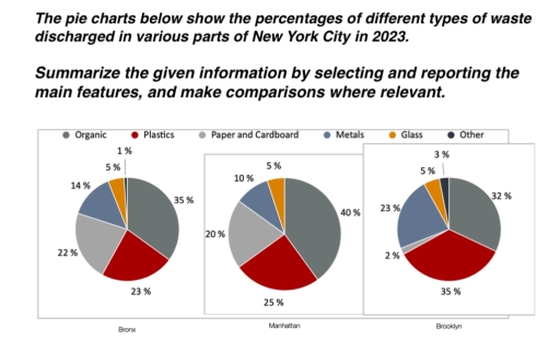 Band 5: The pie charts below show the percentages of different types of ...