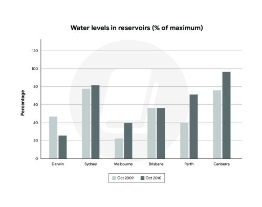 Band 6: Task 1: The charts below show the water levels of 6 cities in ...