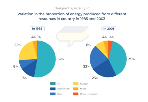 The charts below show changes in the proportion of energy produced from ...