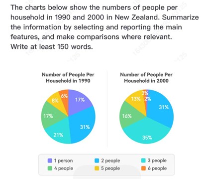 Band 7: The charts below show the numbers of people perhousehold in ...