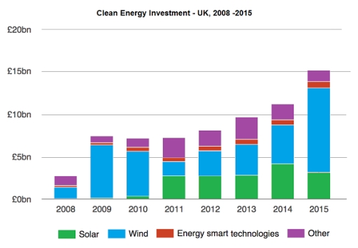 The graph below shows the amount of UK investments in clean energy from ...