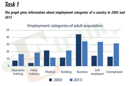 The graph gives information about employment categories of a country in ...