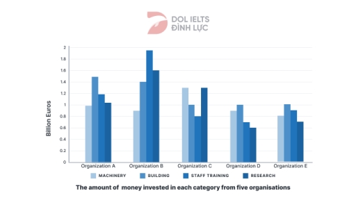 Band 4: The bar chart below shows the amount of money invested in each ...