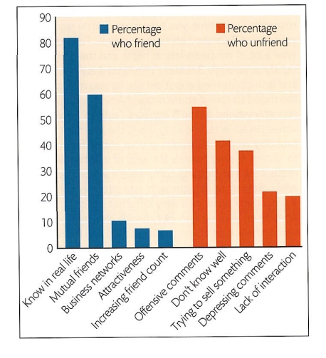 The chart below shows the main reasons why people choose to make or ...