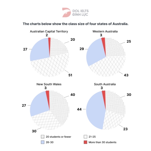 Band 6: The charts below show the class size of four states of ...