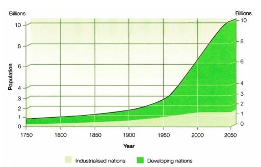 The following graph shows the population growth in developing countries ...