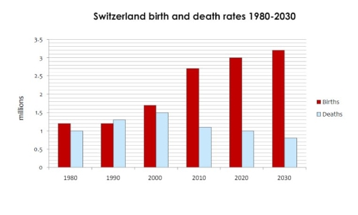 The chart below gives information about birth and death rates in ...
