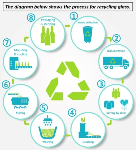 This diagram shows the stages of the glass recycling process in waste ...