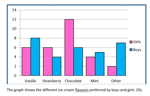 The graph shows the different ice cream flavours preferred by boys and ...