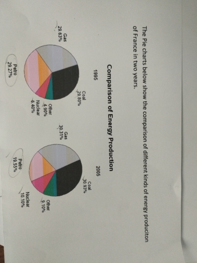 Band 5: The pie chart below shows the comparison of different kinds of ...