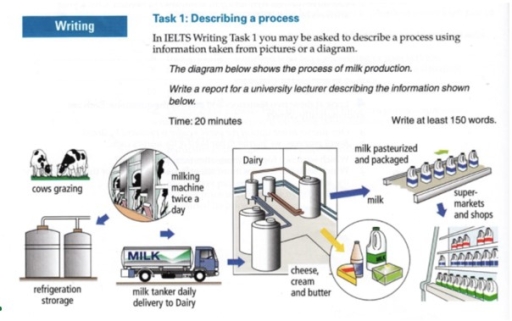 IELTS writing task 1 describing the process of milk manufacture and ...