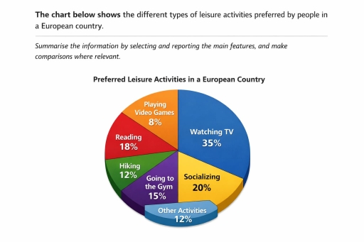 the chart below shows the different types of leisure activities ...