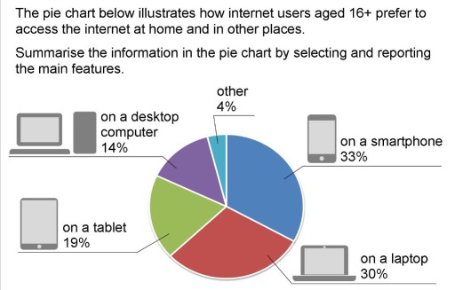 Band 4: The pie chart below illustrates how Internet users aged 16 ...