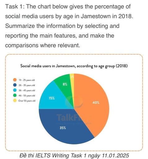 The provided chart illustrates the percentage of social media users by ...