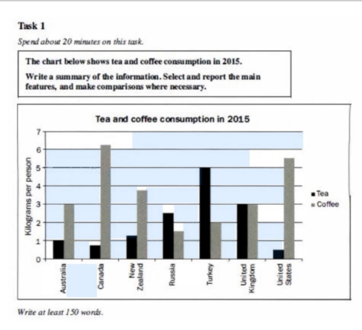 The chart below shows tea and coffee consumption in 2015. Write a ...