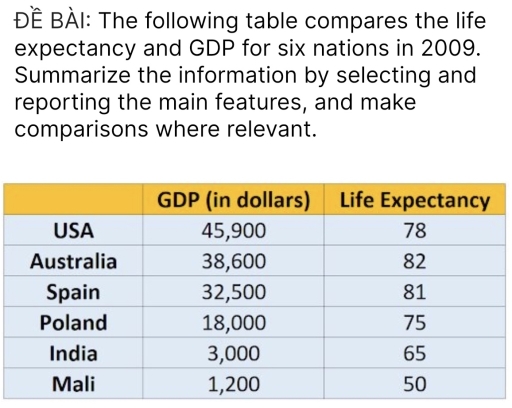 The following table compares the life expectancy and GDP for six ...
