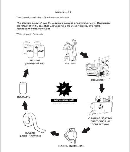 Band 7: The diagram below shows the recycling process of aluminium cans. Summarise the ...