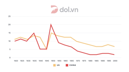 The graph below compares changes in the birth rates of China and the ...