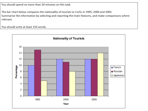 Band 5: The bar chart below compares the nationality of tourists to ...