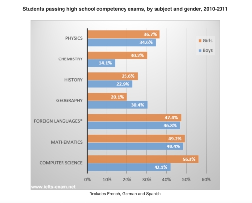 Band 6: The bar chart below shows the percentage of students who passed ...