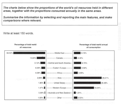 The charts below show the proportions of the world's oil resources held ...