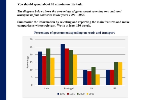 Band 5: the diagram below shows the percentage of government spending ...