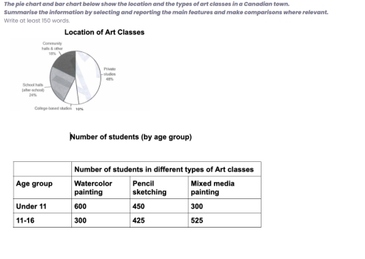 Band 5: Pie chart of art classes venues in the town and table of age ...