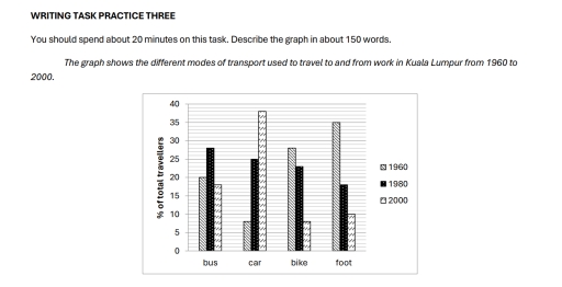 Band 6: The graph shows the different modes of transport used to travel ...