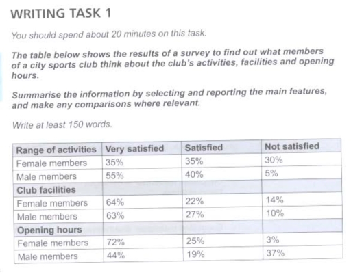 The table below shows the results of survey to find out what members of a city sports club think ...