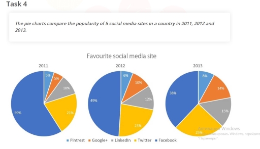 Band 5: The pie charts compare the popularity of 5 social media sites ...