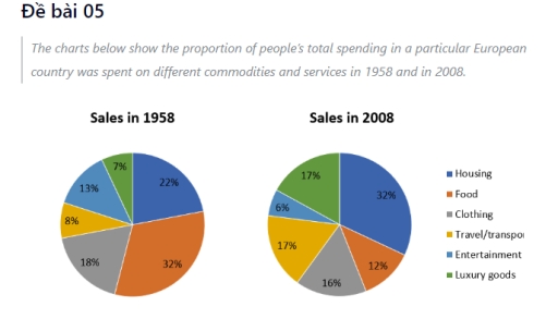 Band 8: The charts below show the proportion of people's total spending ...
