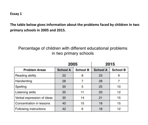 Band 4: Percentage of children with different educational problema in ...