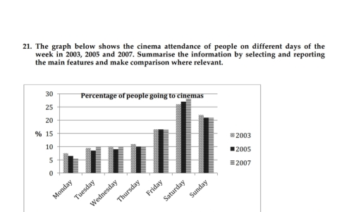 Band 4: The graph below show the cinema attendance of people on ...