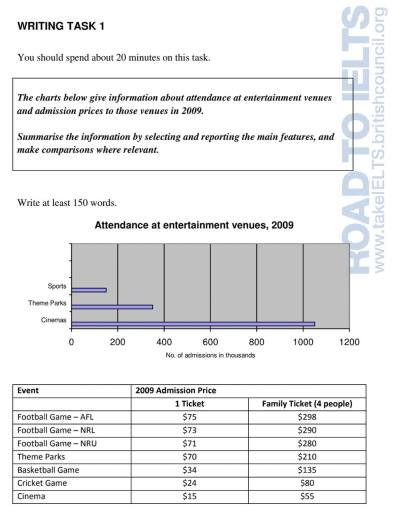 The chart below give information about attendance at entertainment ...