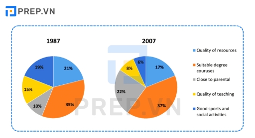 The pie chart below shows the main reasons why students chose to study ...