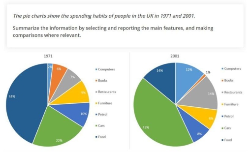 Band 7: The pie charts show the spending habits of people in the UK in ...