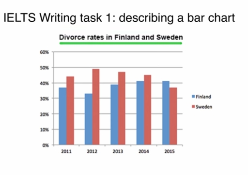 The bar chart below shows the divorce rates in two European countries ...