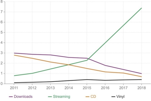 Band 5: The graph below shows music sales by medium from 2011 to 2018 ...