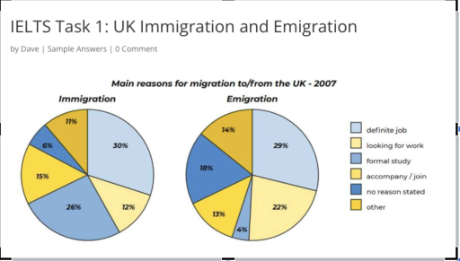 The pie charts shows UK immigration and emigration and main reasons for ...