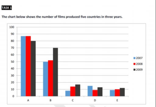 the chart below shows the number of films produced five countries in ... the chart below shows the number of films produced five countries in ...