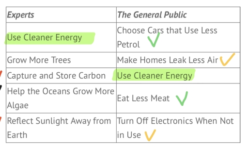 Band 6: The table below shows the top five methods experts and the ...