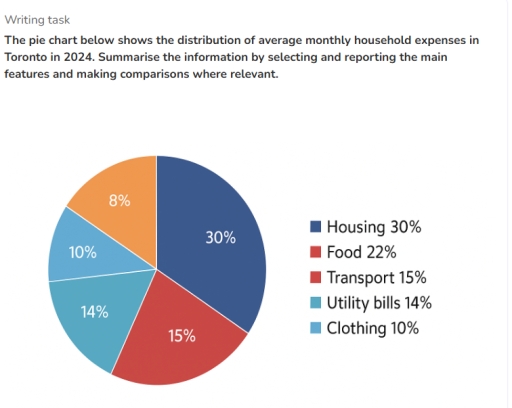 Band 9: The pie chart below shows the distribution of average monthly ...