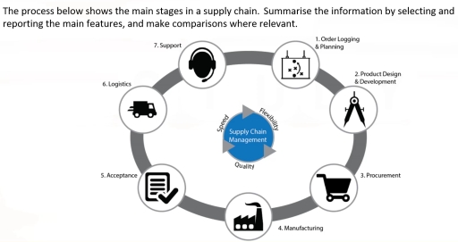 The process below shows the main stages in a supply chain. Summarize ...